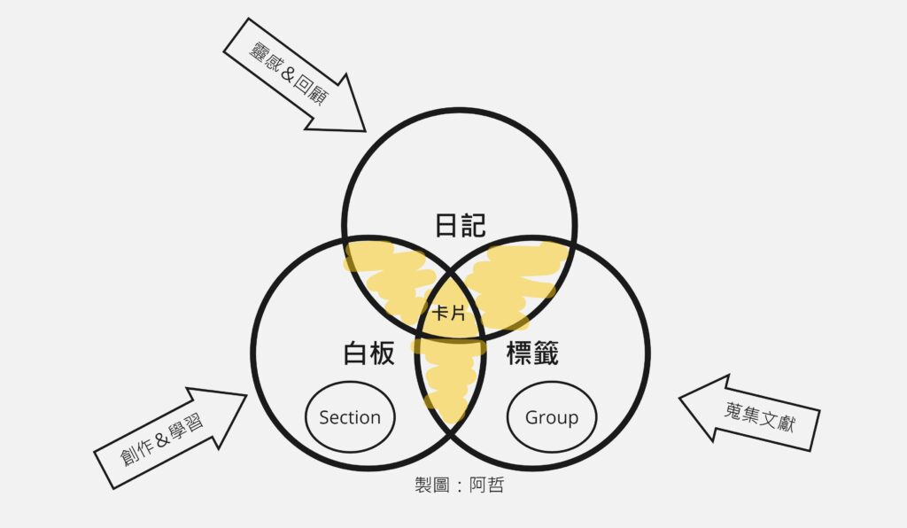 Hepta 一點通｜Heptabase 起手式 #1 - SimpLife